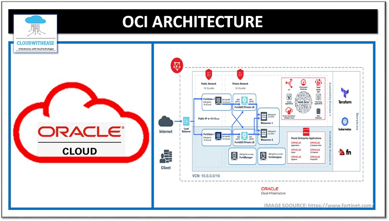 Oracle Cloud Infrastructure Oci An Overview Cloudwithease