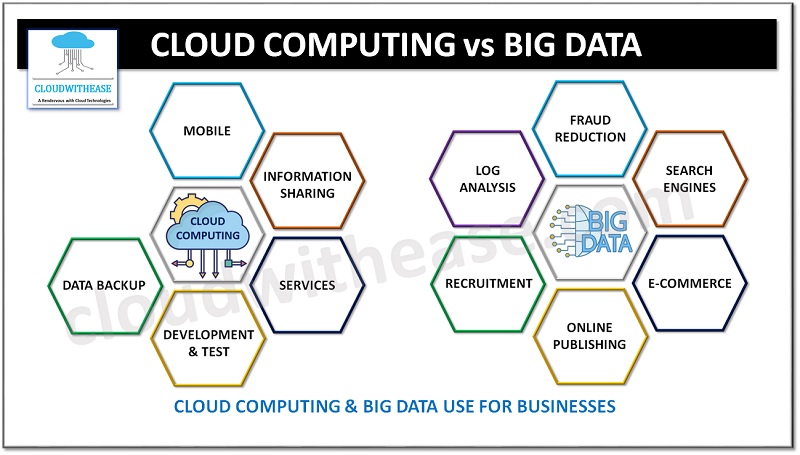 Cloud Computing Vs Big Data Detailed Comparison Cloudwithease