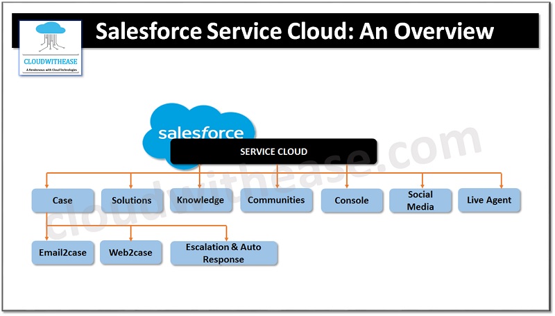 Salesforce Service Cloud An Overview Cloudwithease