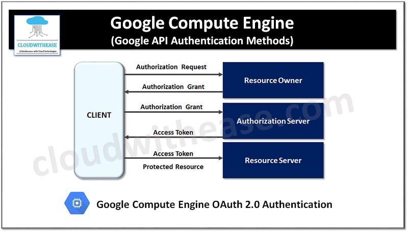 What Is Google Compute Engine Google Api Authentication Methods