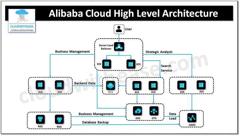 Alibaba Cloud Services Cloudwithease