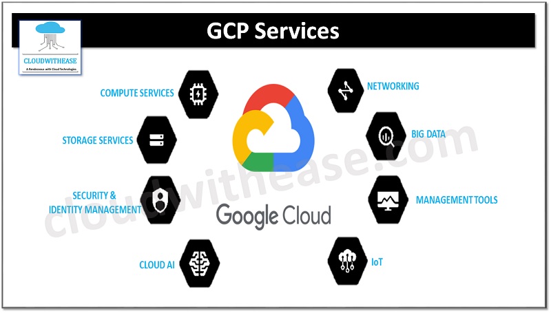Google Cloud Platform Gcp Services Cloudwithease