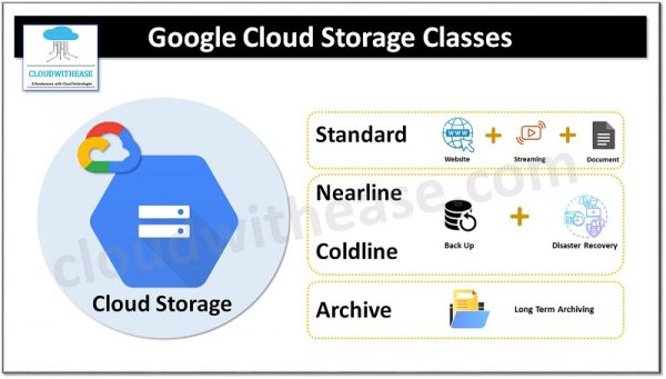 Google Cloud Storage Classes - Cloudwithease