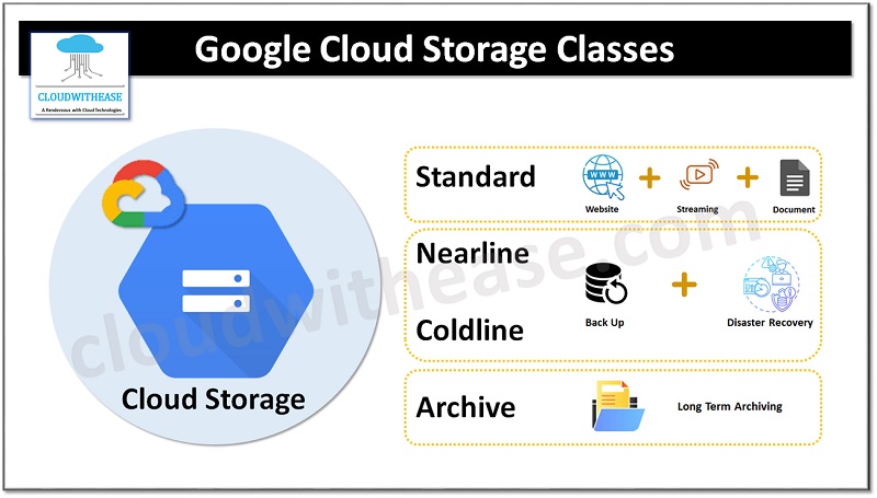 Google Cloud Storage Classes Cloudwithease