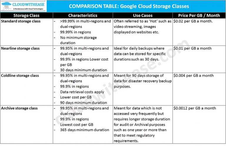 Google Cloud Storage Classes - Cloudwithease