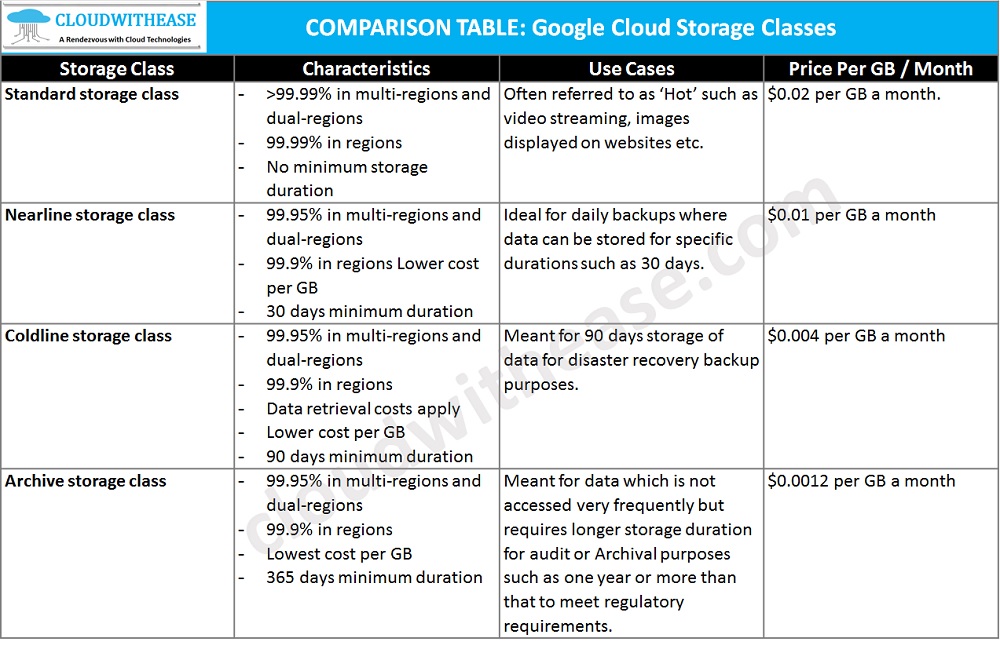 Google Cloud Storage Classes Cloudwithease