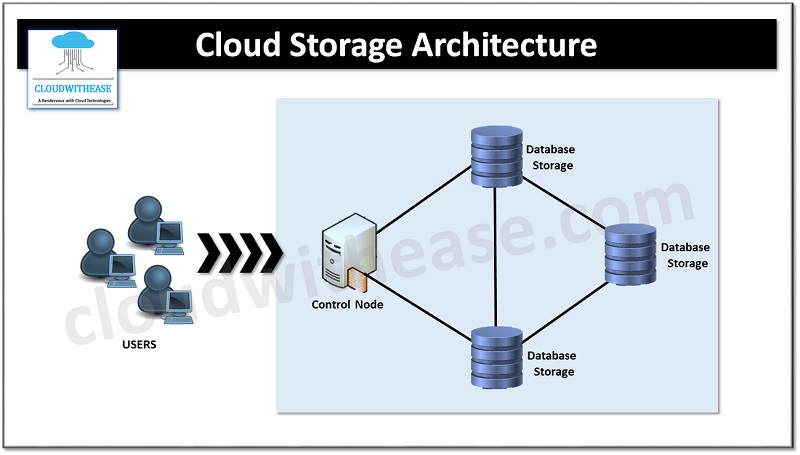 Google Cloud Storage Options Object Block File Storage Cloudwithease