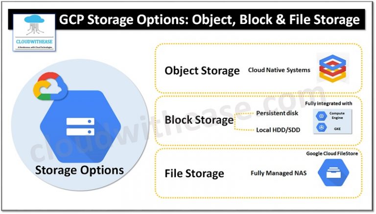 Google Cloud Storage Options: Object, Block & File Storage - Cloudwithease