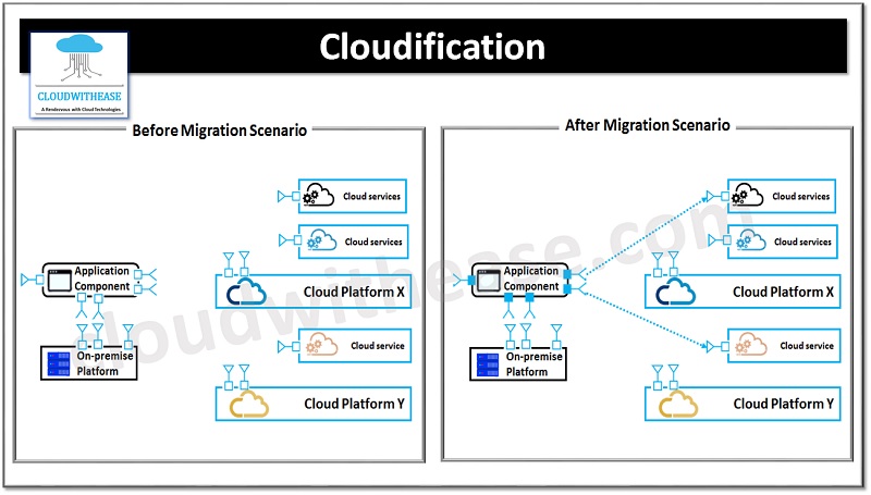 6 Multi Cloud Architecture Designs For An Effective Cloud Strategy