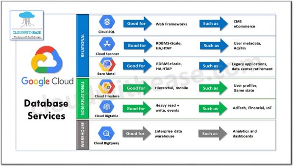 Google Cloud Database Services - Cloudwithease