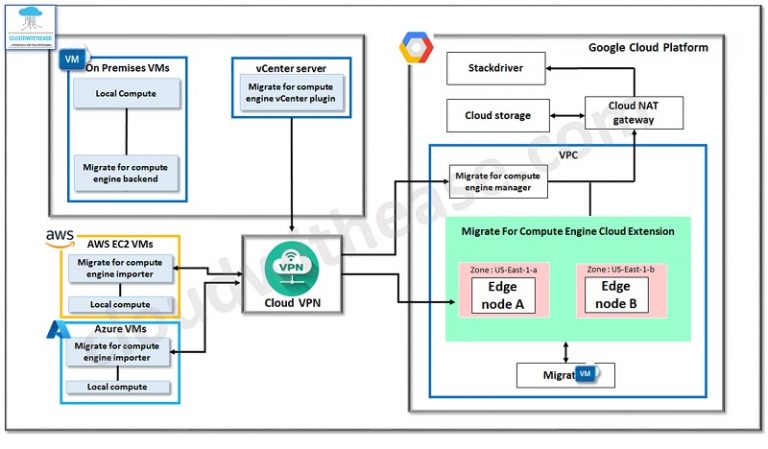 How to migrate VMs & Servers to Google Cloud Compute Engine ...