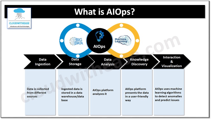 Aiops The Future Of It Operations Management In 2023 Cloudwithease