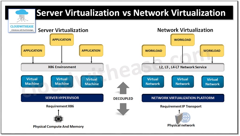 Server Virtualization Vs Network Virtualization Detailed Comparison
