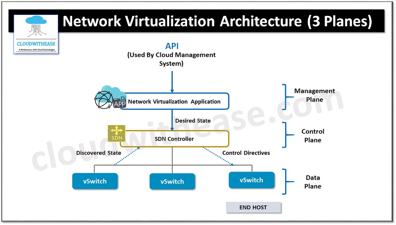 What Is Network Virtualization Cloudwithease