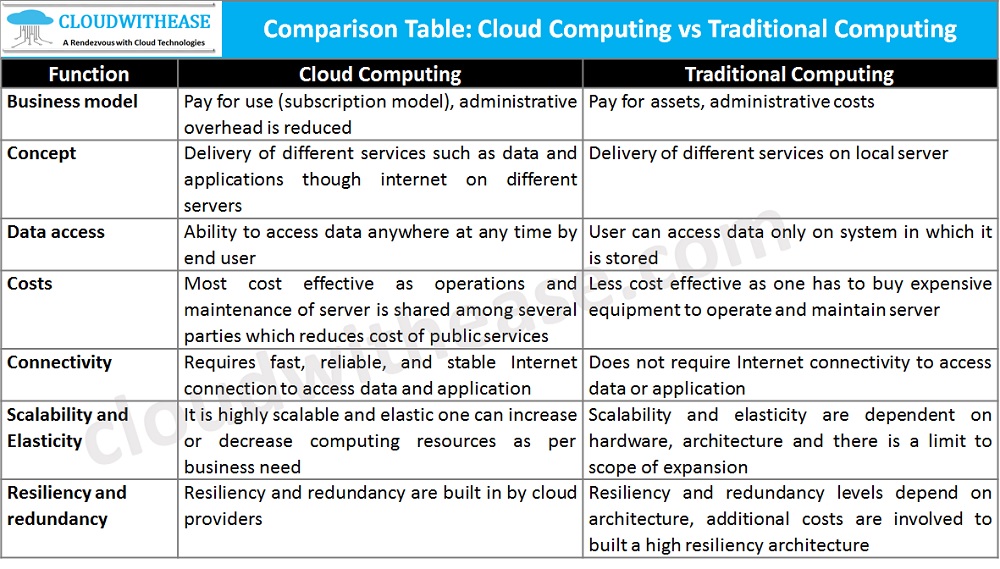 Cloud Computing Vs Traditional Computing Cloudwithease
