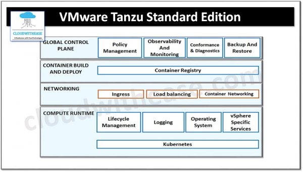 Introduction to VMware Tanzu and Tanzu Editions - Cloudwithease