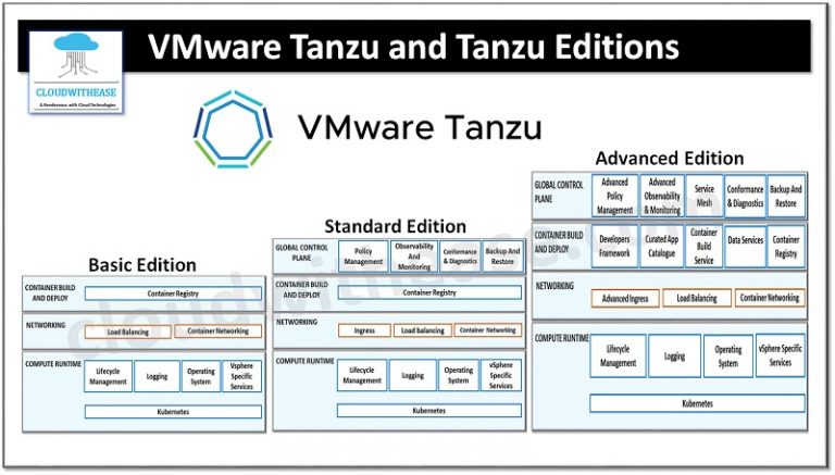 Introduction to VMware Tanzu and Tanzu Editions - Cloudwithease