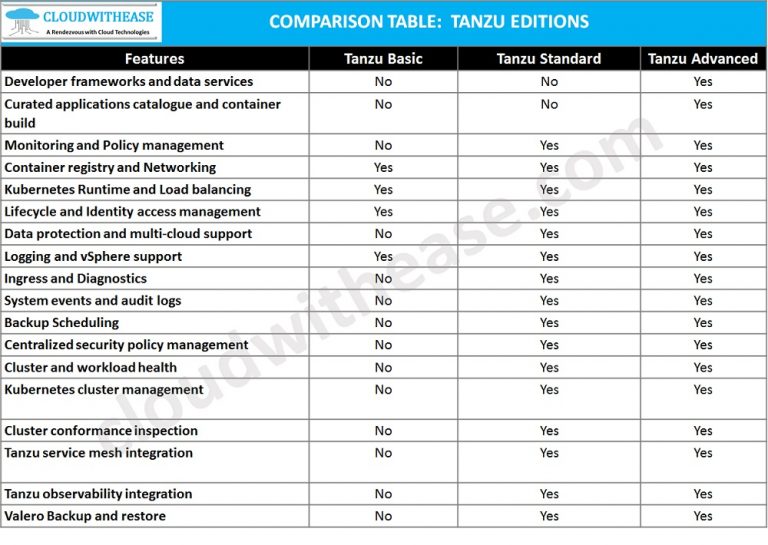 Introduction to VMware Tanzu and Tanzu Editions - Cloudwithease