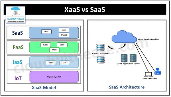 XaaS vs SaaS: Detailed Comparison - Cloudwithease