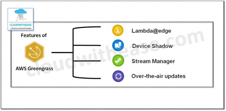 What is AWS IoT Greengrass? - Cloudwithease