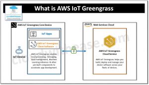 What is AWS IoT Greengrass? - Cloudwithease