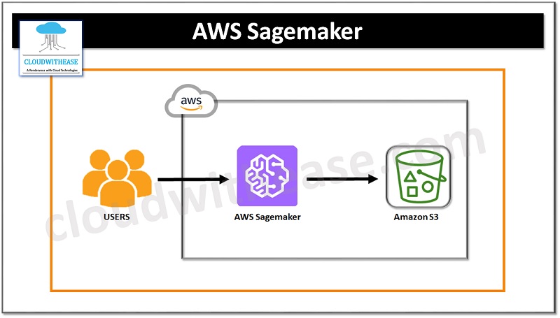 What Is Aws Sagemaker A Beginner S Guide Cloudwithease