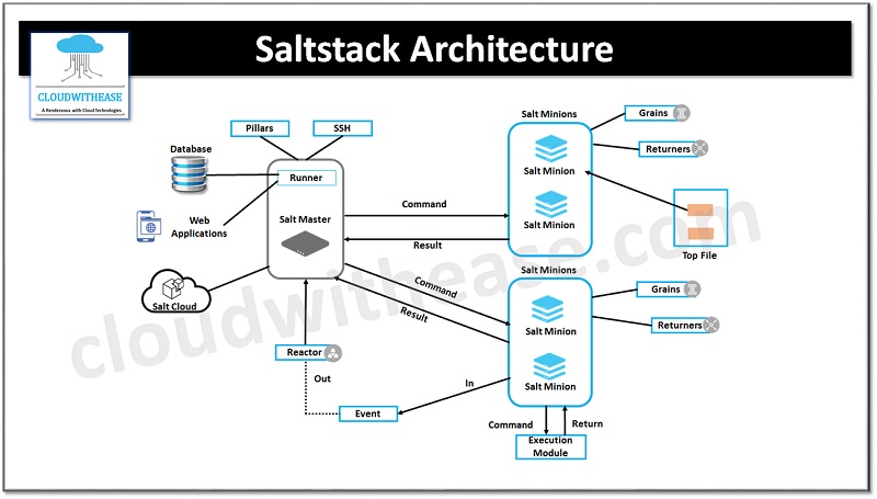 Saltstack Vs Ansible Detailed Comparison Cloudwithease