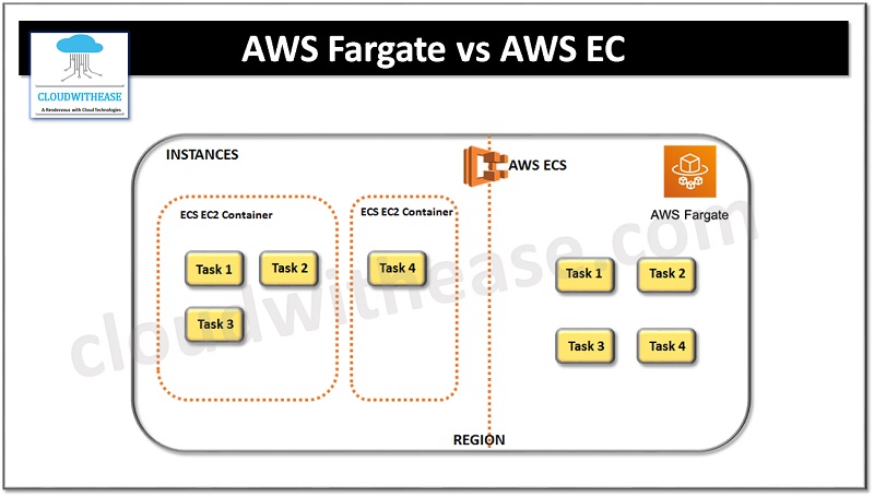 Aws Fargate Vs Aws Ecs Detailed Comparison Cloudwithease
