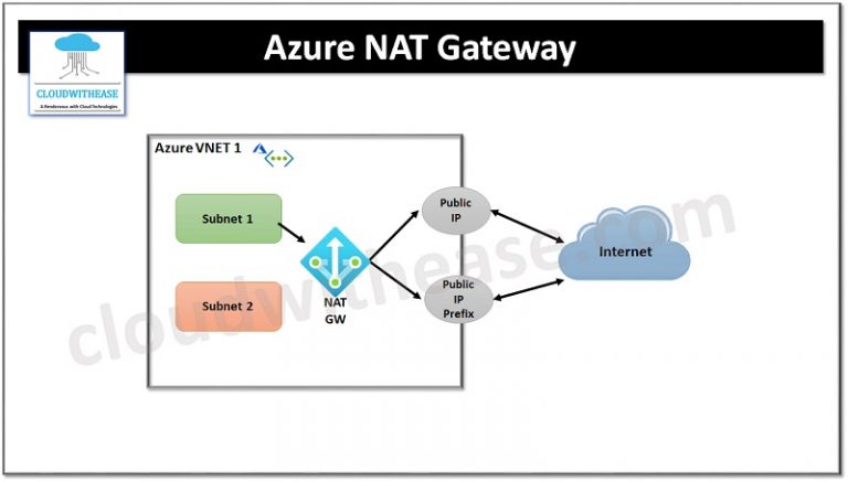 Azure NAT Gateway: An Overview - Cloudwithease