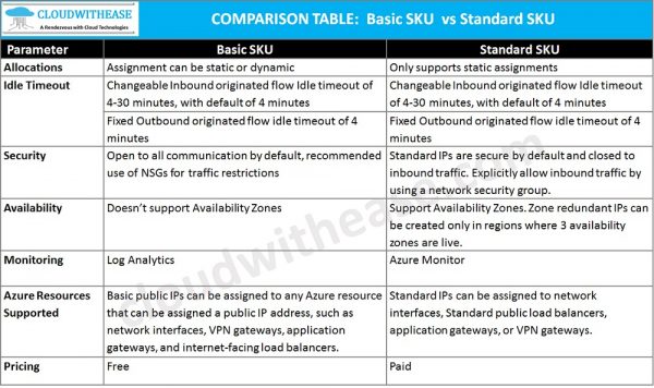 Azure Public IPs: Azure Virtual Network - Cloudwithease