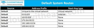 Azure Routing Table: Azure Route & Next-Hop Types - Cloudwithease