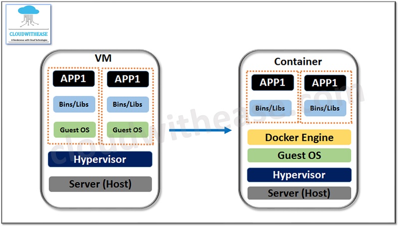 Cloud Container Services Aws Vs Azure Vs Gcp Cloudwithease