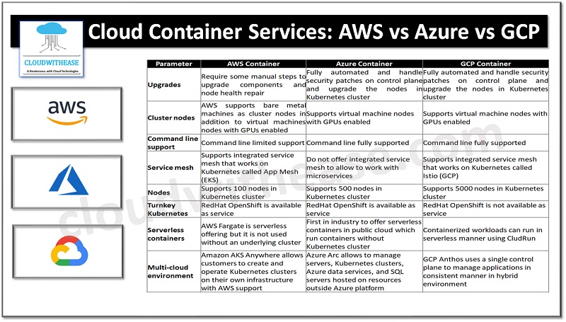 Cloud Container Services Aws Vs Azure Vs Gcp Cloudwithease