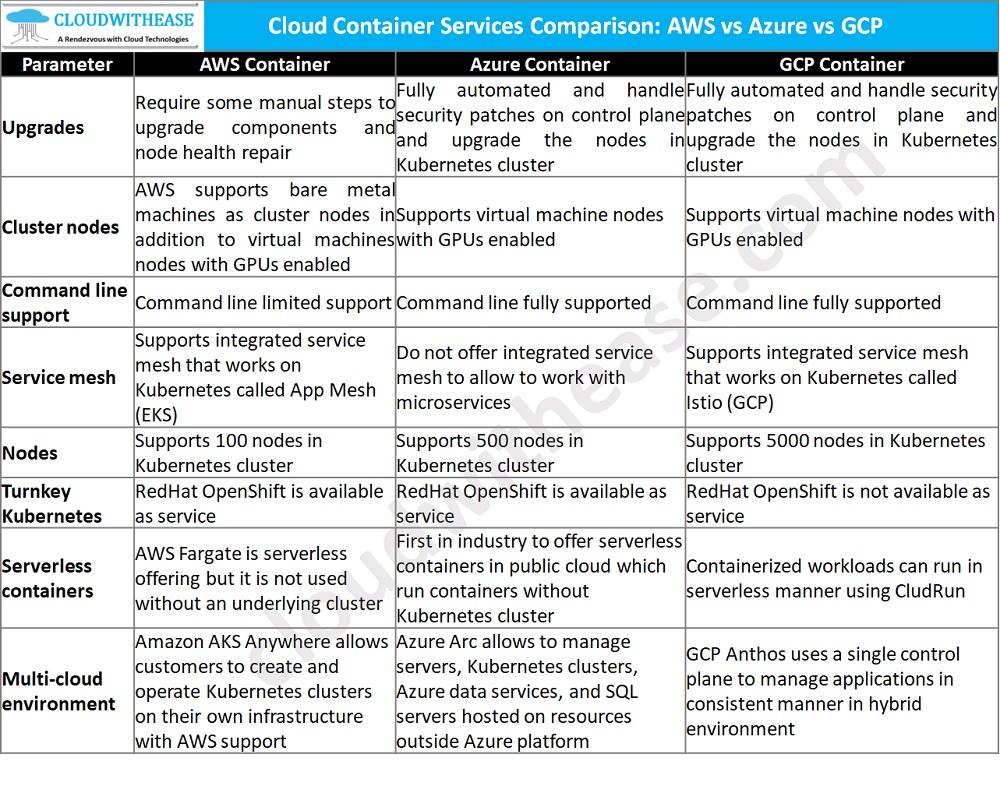 Cloud Container Services Aws Vs Azure Vs Gcp Cloudwithease