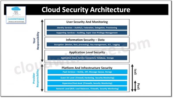 What is Cloud Security Architecture? - Cloudwithease