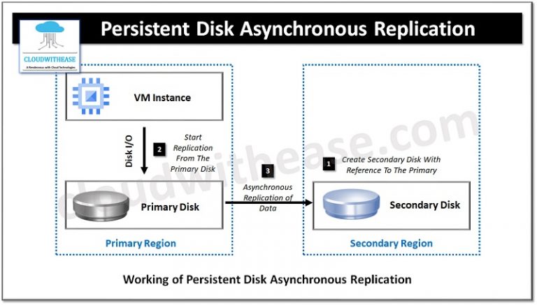 Protect Data from Disasters using Persistent Disk Asynchronous ...