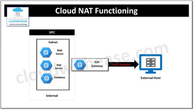 What is Cloud NAT? Protect Your Network with Cloud NAT - Cloudwithease