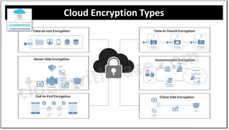 What is Cloud Encryption? Encrypted Cloud Storage - Cloudwithease