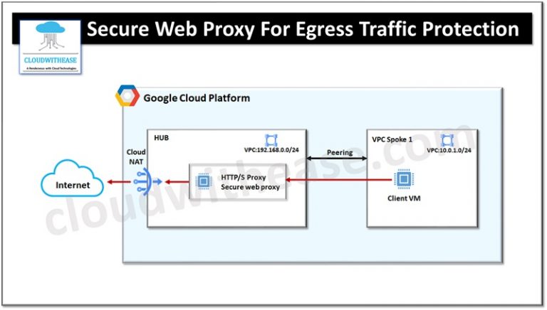 Introducing Secure Web Proxy for egress traffic protection: GCP ...