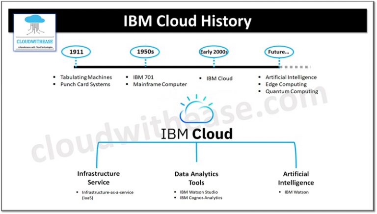 IBM Cloud History and Future Prospects - Cloudwithease