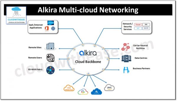 Introduction to Alkira Multi cloud Networking - Cloudwithease