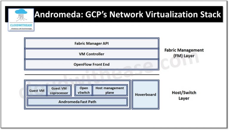 Andromeda: Google Cloud Platform’s Network Virtualization Stack ...
