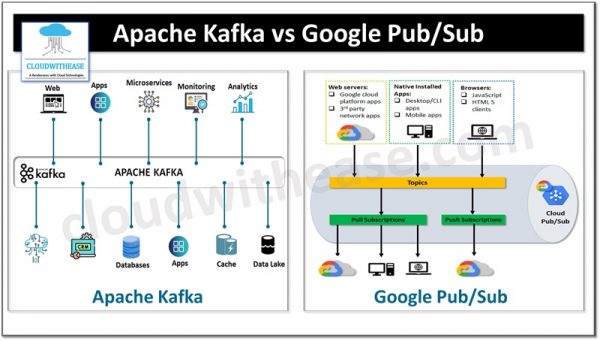 Apache Kafka vs Google Pub/Sub: Understand the difference - Cloudwithease