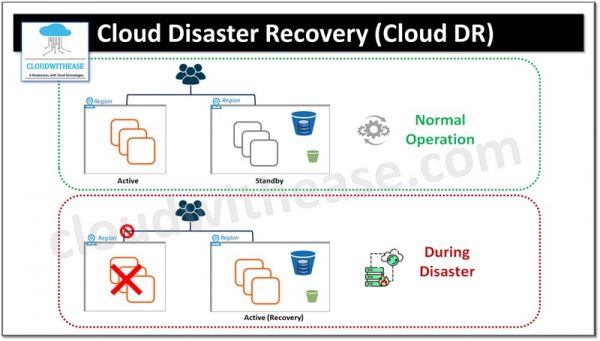 What is Cloud Disaster Recovery (Cloud DR)? - Cloudwithease