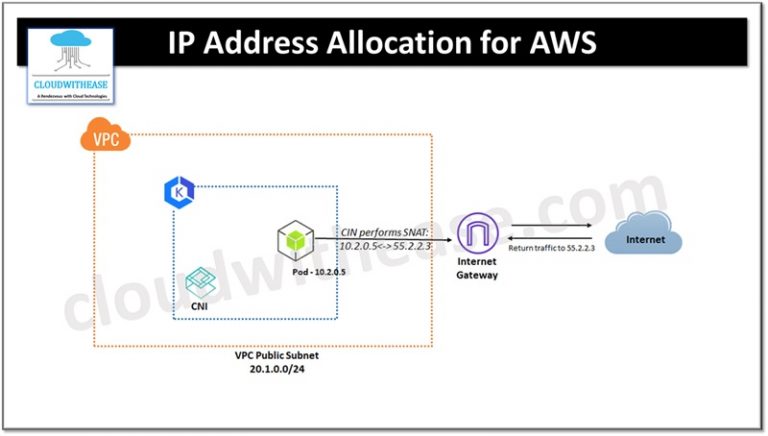 IP Address Allocation for AWS - Cloudwithease