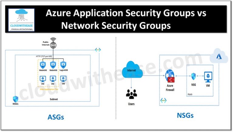 Azure ASG vs NSG: Difference between Azure Application Security Group ...
