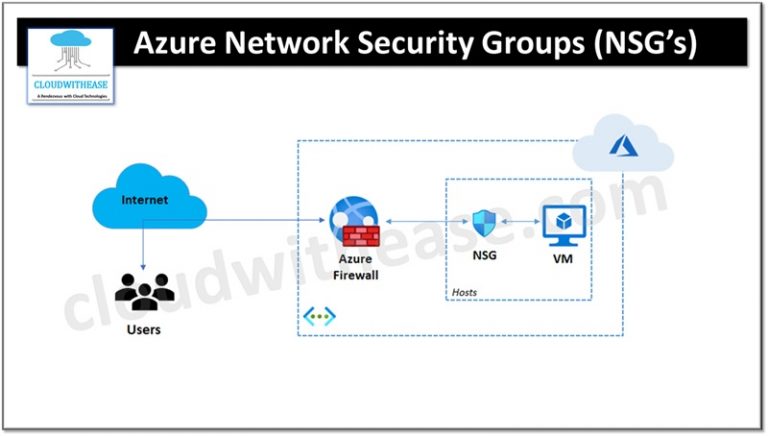 Azure ASG vs NSG: Difference between Azure Application Security Group ...